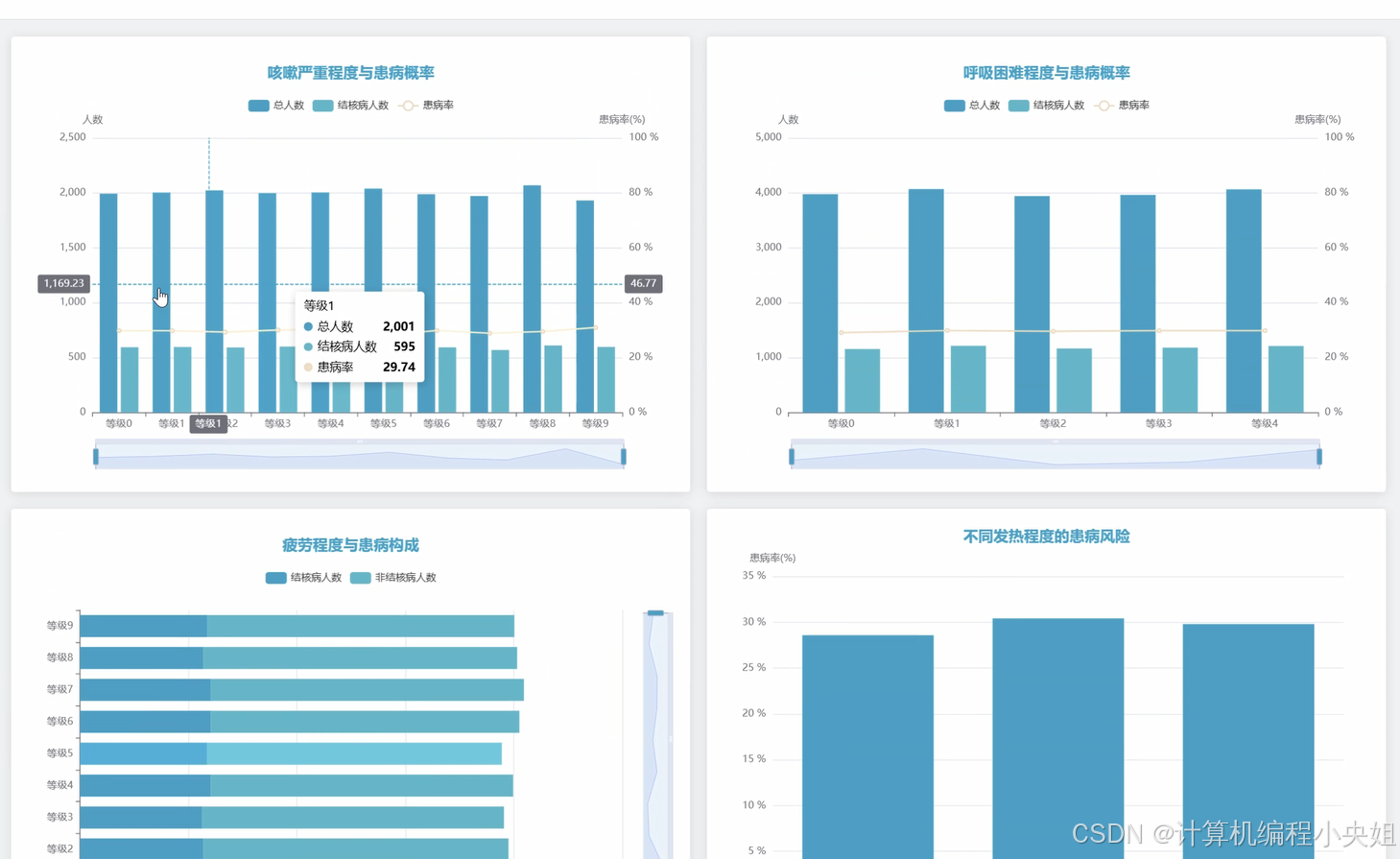 【spark+hadoop大数据毕设】基于大数据的结核病数据可视化分析系统，项目实战（hadoop+hdfs+hive）-CSDN博客