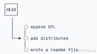 git入门学习与实践（参考廖雪峰教程）_git教程 廖雪-CSDN博客