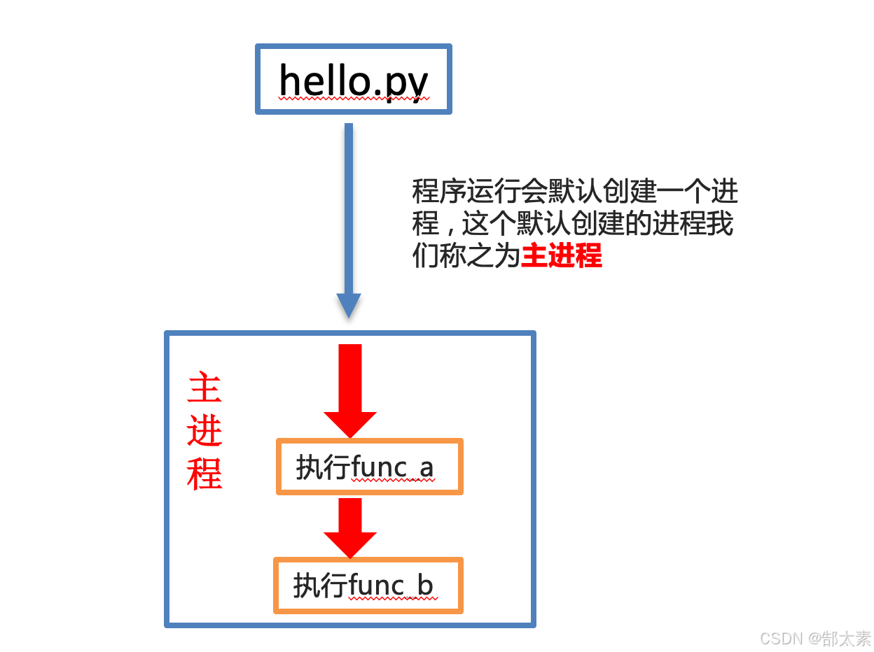 Python进程和线程python多进程执行任务 Csdn博客