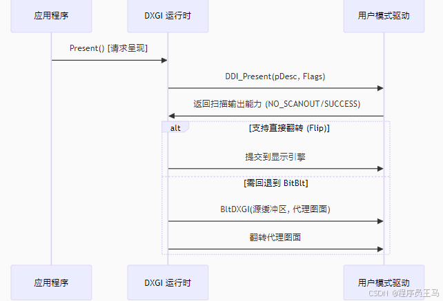window显示驱动开发—DXGI 呈现路径-CSDN博客