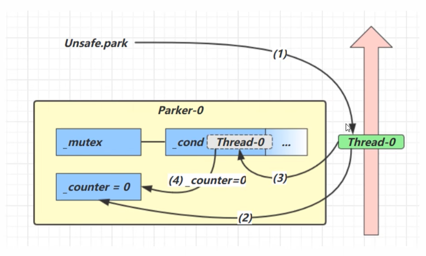 原理之 park & unpark_线程一直在park-CSDN博客