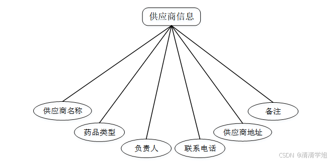 计算机毕业设计springboot基于vue的药店管理系统的设计与实现 基于spring Boot与vue的医药零售管理系统开发实践 基于spring Boot与vue的药房信息化管理平台