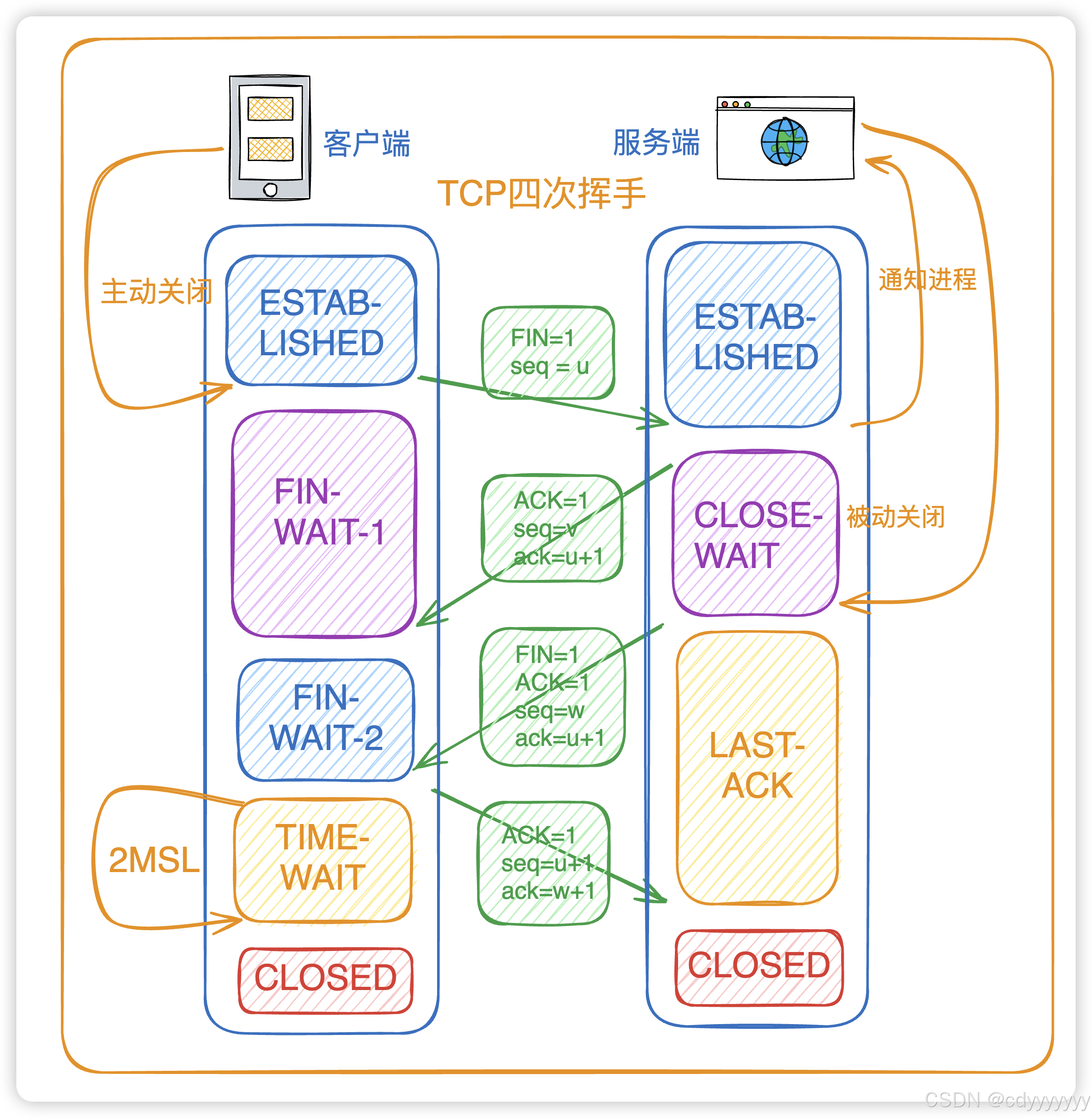 Socket网络通信tcp与udp原理及代码实现（c、python）python和c之间udp通信 Csdn博客 9990