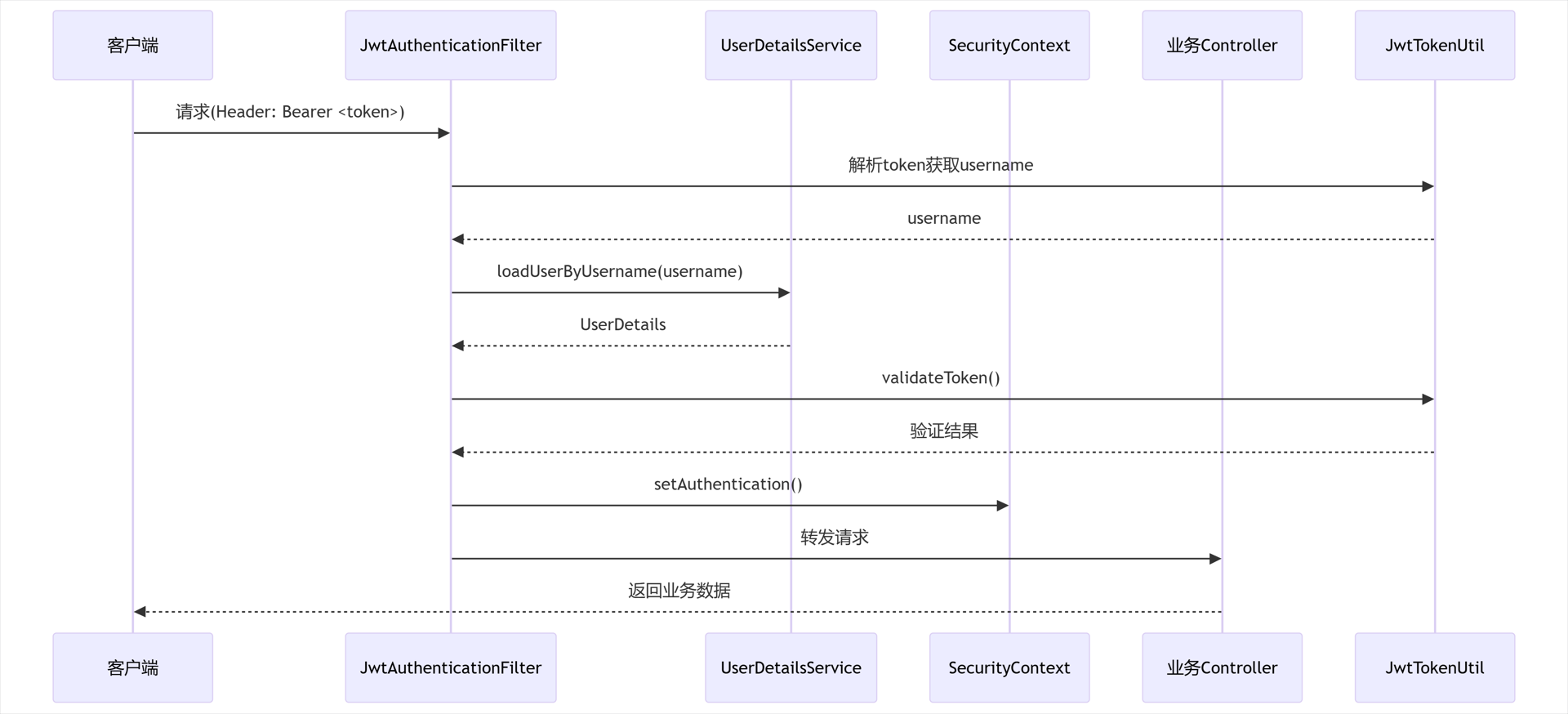 Spring Security多认证模式落地指南：手把手实现jwt与gitee Oauth2双认证系统spring Security多个认证管理器 Csdn博客
