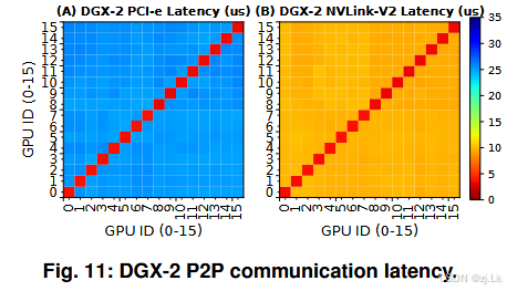 论文阅读】 Evaluating Modern GPU Interconnect: PCIe, NVLink, NV-SLI ...