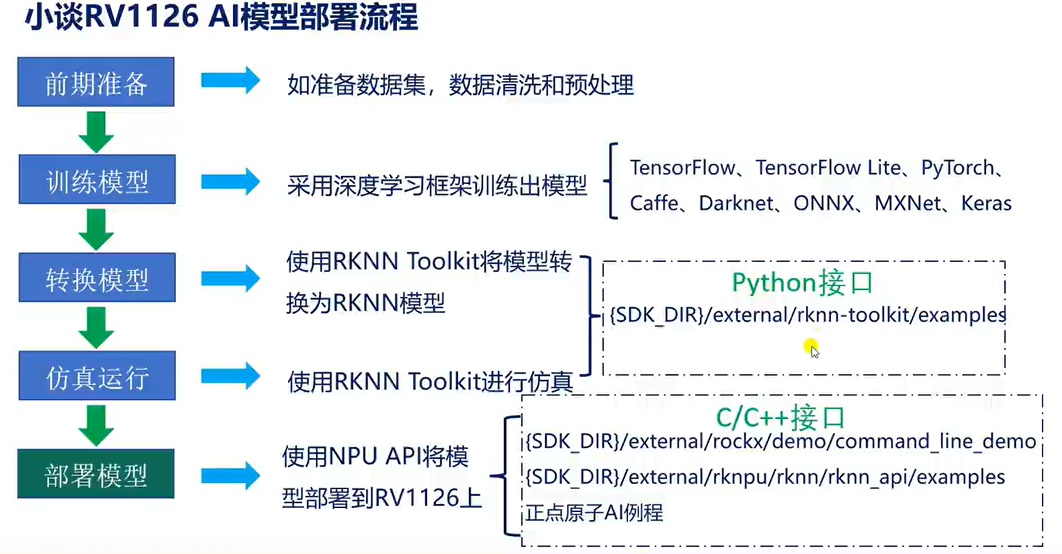 RV1126开发之基础知识总结_rv1126芯片参数-CSDN博客