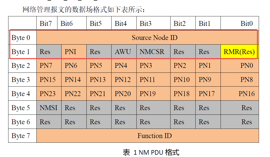 Autosar CAN 网络管理测试用例(1)—— NM报文格式-CSDN博客