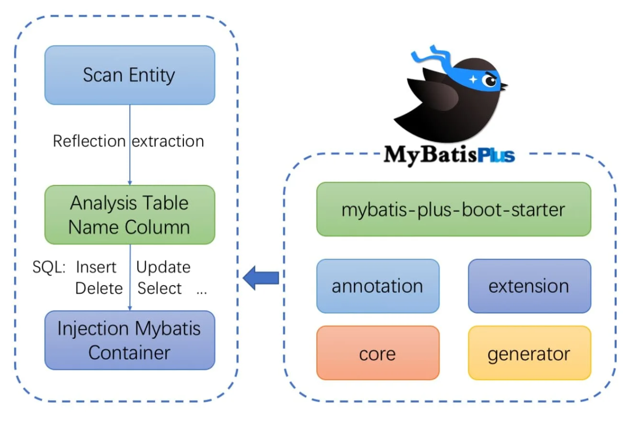 SpringBoot 集成 MyBatis/MyBatis-Plus 超详细教程_springboot+mybatisplusconfig mybatisplusjava-CSDN博客