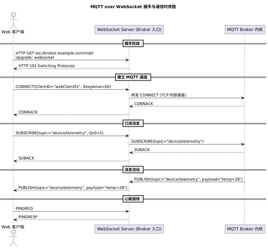 MQTT系列—（11）通过WebSockets 进行MQTT通信详解-CSDN博客
