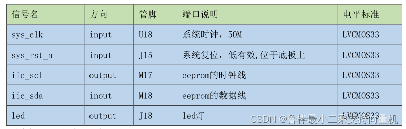 基于FPGA的卷积神经网络CNN设计+基础知识回顾Verilog/HLS_fpga cnn-CSDN博客