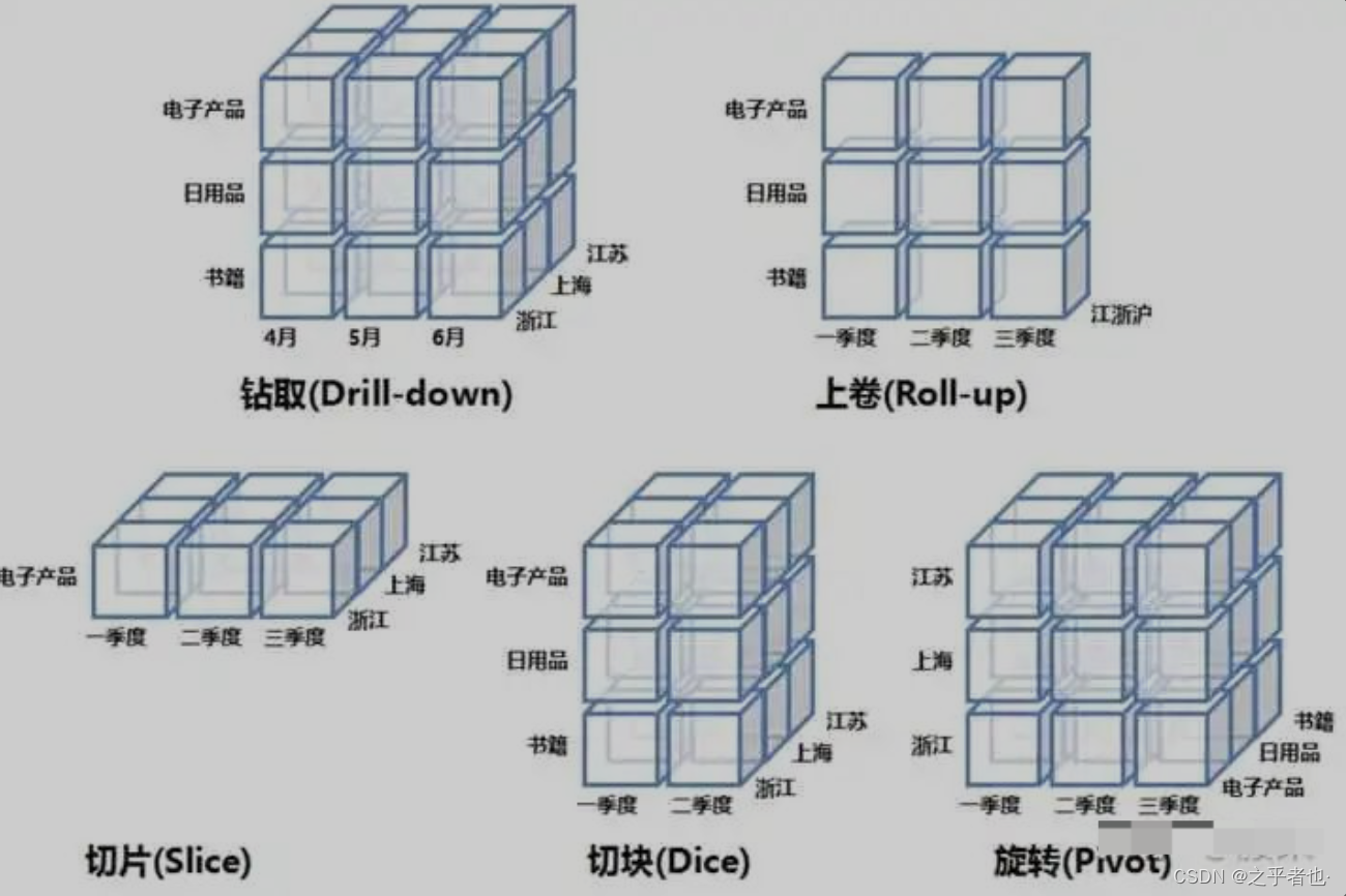 【数据仓库】OLTP & OLAP & HTAP_oltp olap htap-CSDN博客