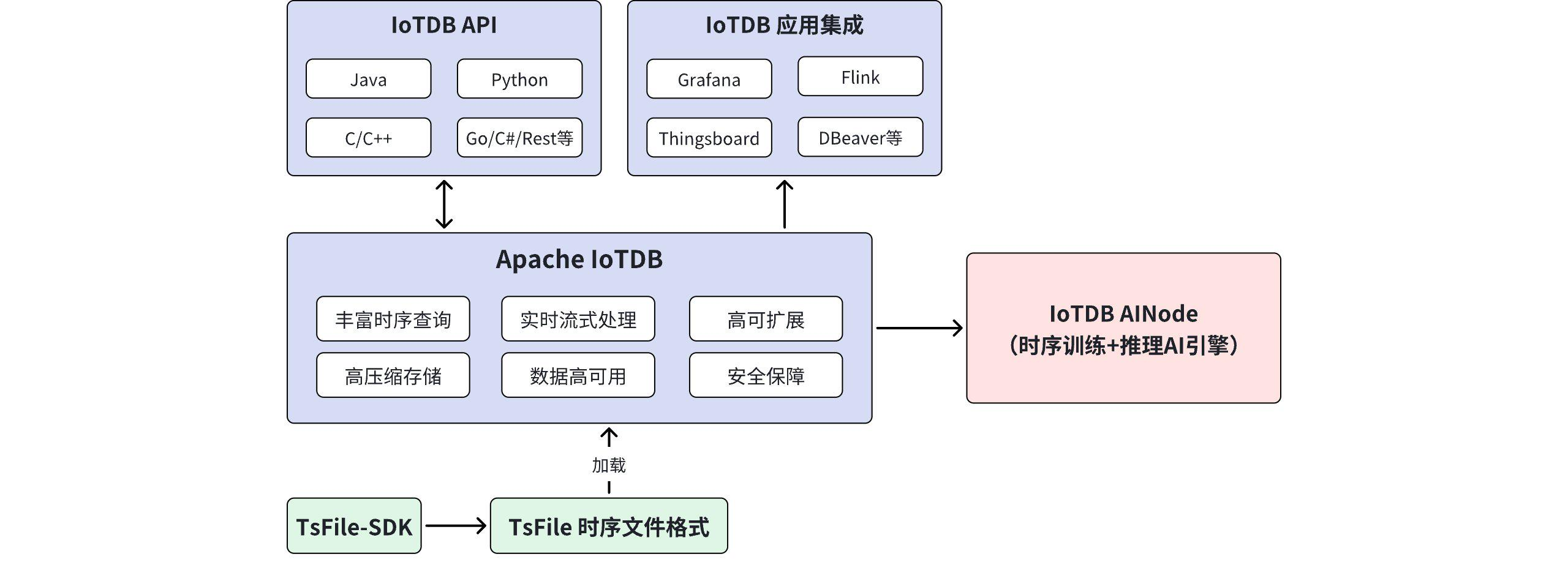 面向未来的工业大数据架构：时序数据库（TSDB）选型避坑指南和国产化思考_influxdb国产化-CSDN博客
