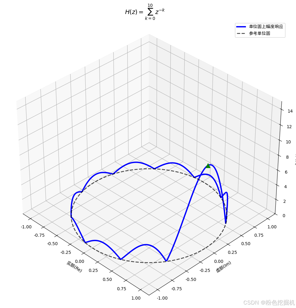 【信号与系统系列】频域与z域的关系理解（附图附代码）_n点dft和z变换的关系-CSDN博客