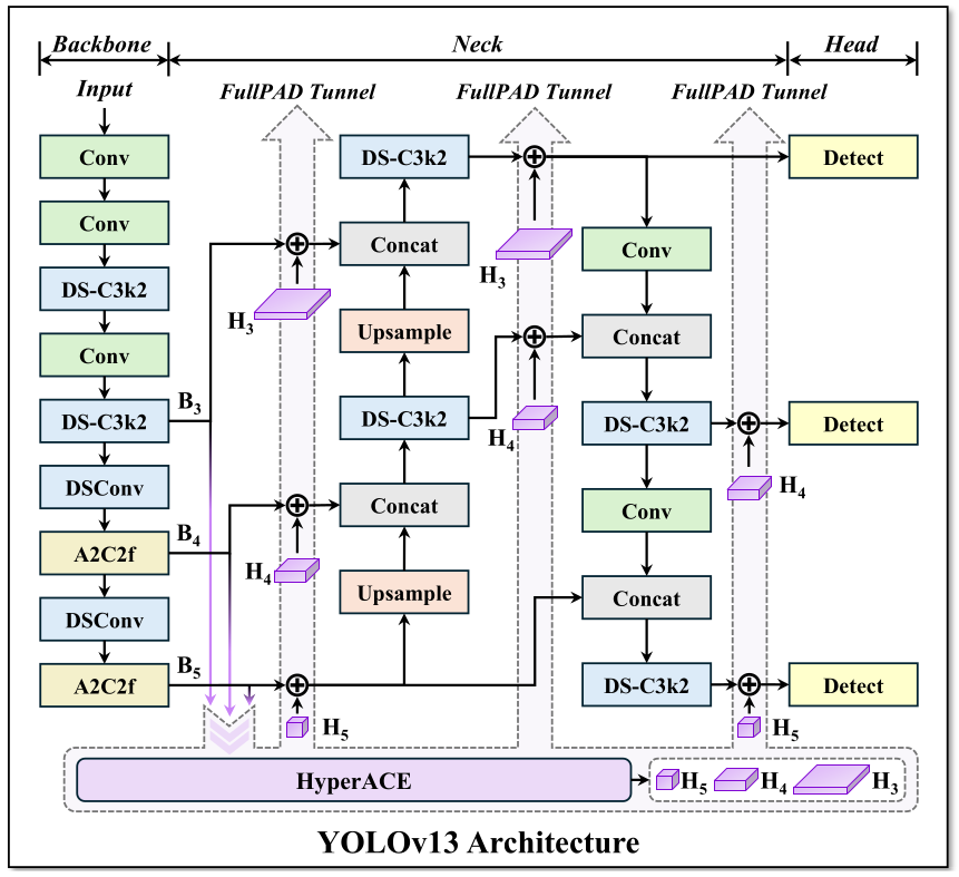 yolov13学习记录_yolov11 v12 v13-CSDN博客