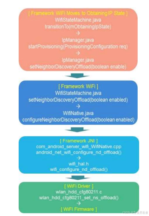 高通平台WiFi学习--IPv6 ND 卸载软件架构：深度解析移动设备网络功耗优化技术_WIFI-CSDN专栏