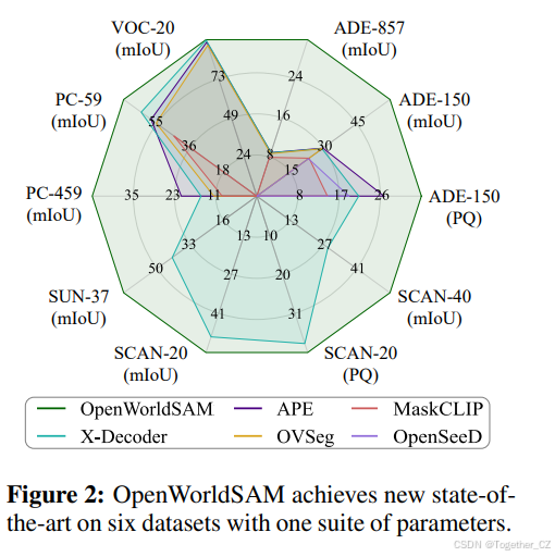OpenWorldSAM: Extending SAM2 for Universal Image Segmentation with Language Prompts扩展SAM2以实现基于语言 ...