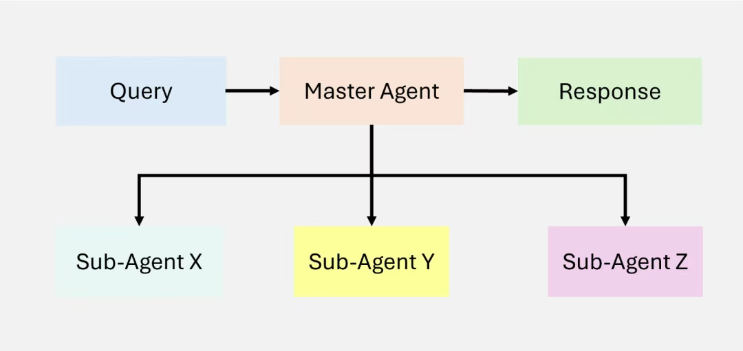 大模型RAG | RAG技术演进全解析（三）Agentic RAG-CSDN博客