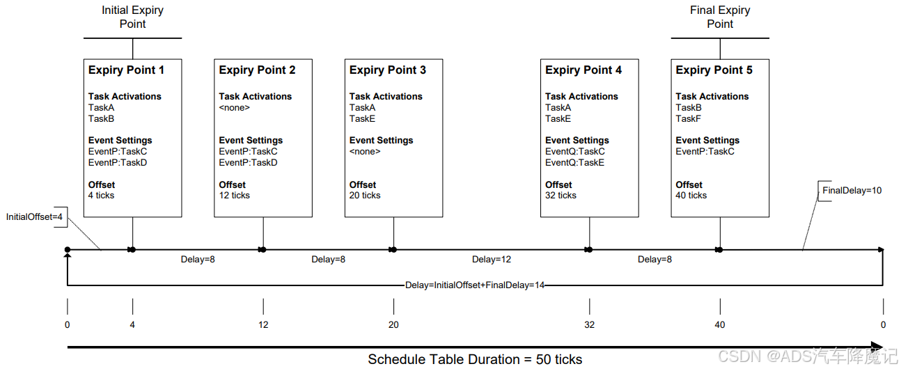 OS Schedule Table详解-CSDN博客