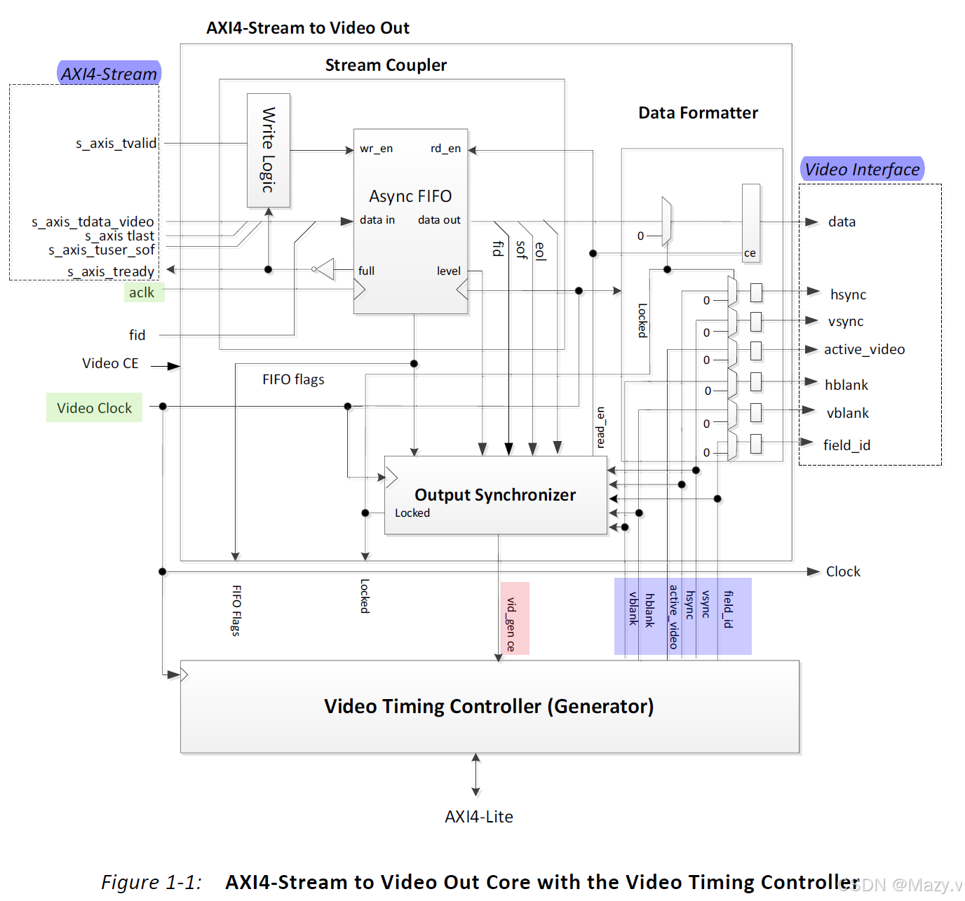 Zynq使用VDMA访问PS端DDR3显示彩条_vdma 访问ps ddr-CSDN博客
