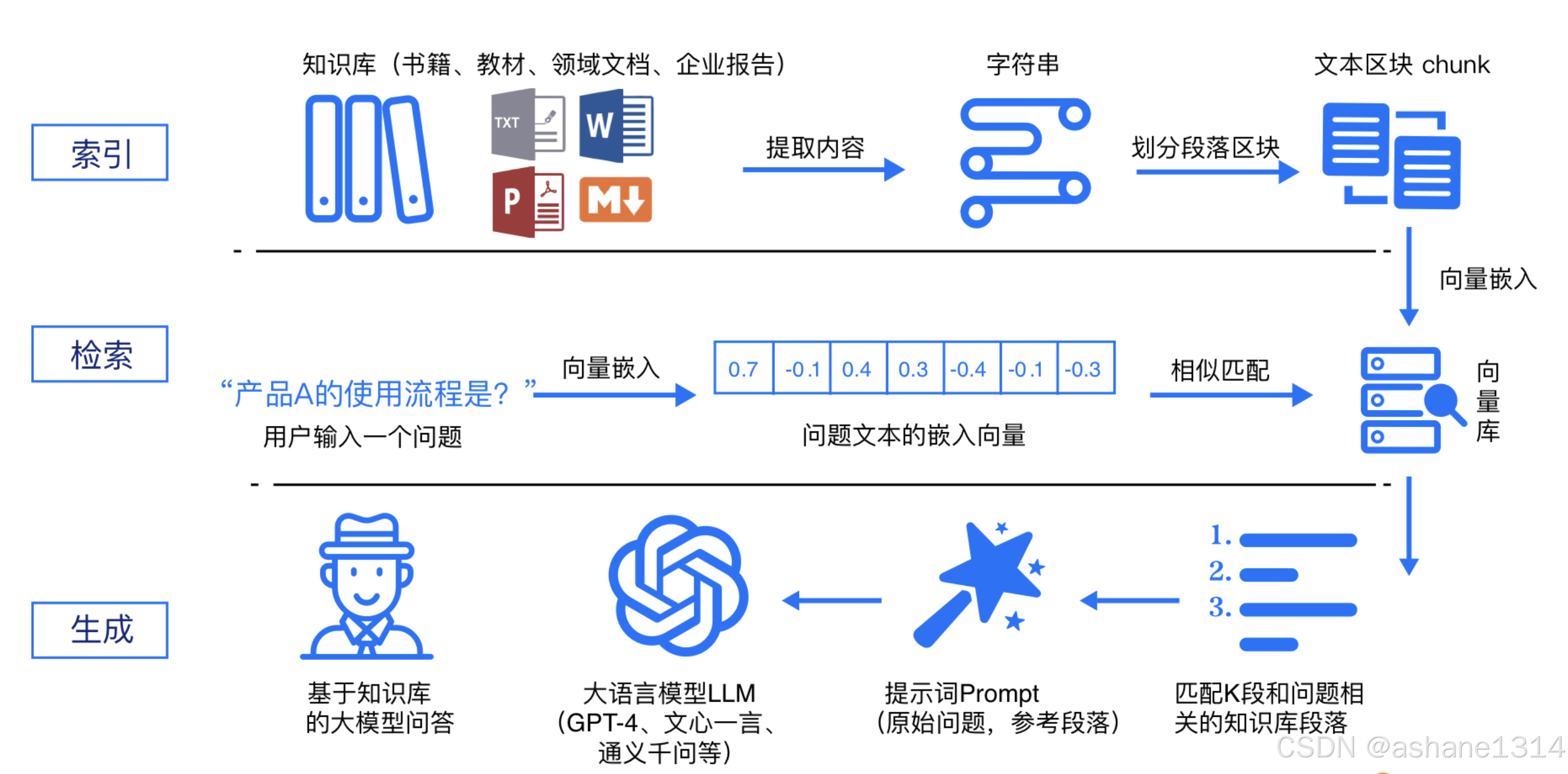 RAG专栏：RAG的场景及技术原理_rag原理-CSDN博客