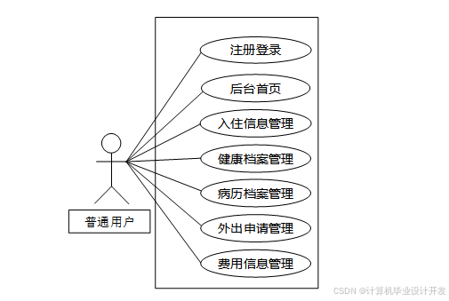 SSM养老院信息管理系统-毕业设计源码24309-CSDN博客