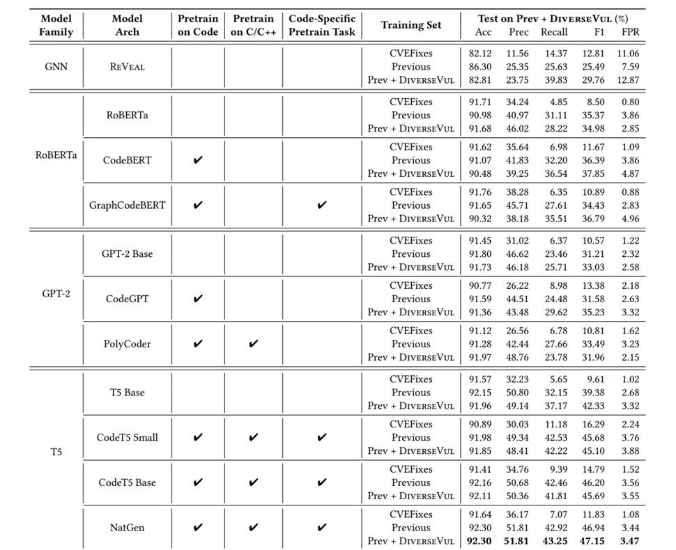 DiverseVul: A New Vulnerable Source Code Dataset for Deep Learning Based Vulnerability Detection ...