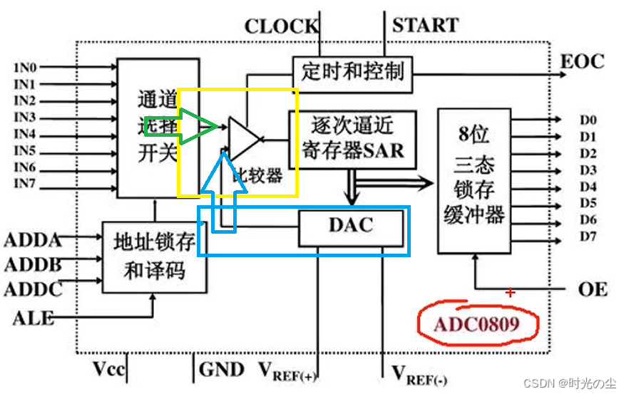 FreeRTOS实战（八）·移植STM32实现双ADC采集DMA转运数据_freertos 加上adc采样时会影响其他任务的循环时间-CSDN博客
