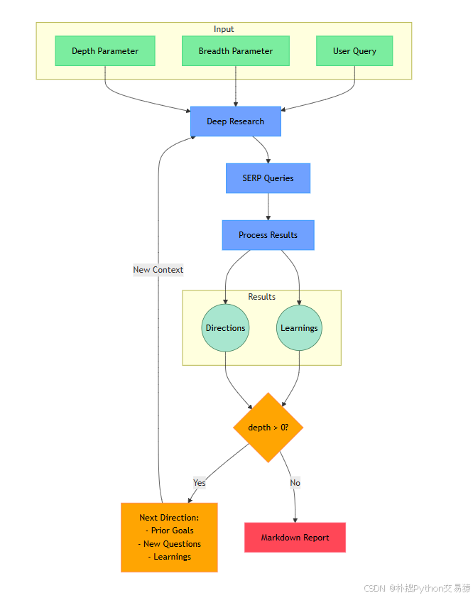 亲自体验2025年AI搜索开源项目FreeAskInternet MindSearch 、SciPhi.ai、Perplexica isou.chat、llm-answer-engine-CSDN博客