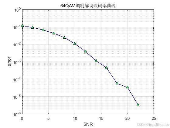 64QAM调制+软解调通信链路matlab误码率仿真_不规则qam软解调的matlab程序-CSDN博客