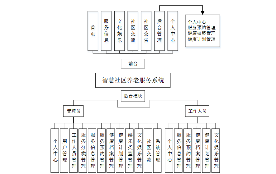 计算机毕业设计springboot智慧社区养老服务系统 基于spring Boot的社区智慧养老服务平台设计与实现 Spring Boot驱动下的社区智慧养老服务系统开发社区智慧养老系统的