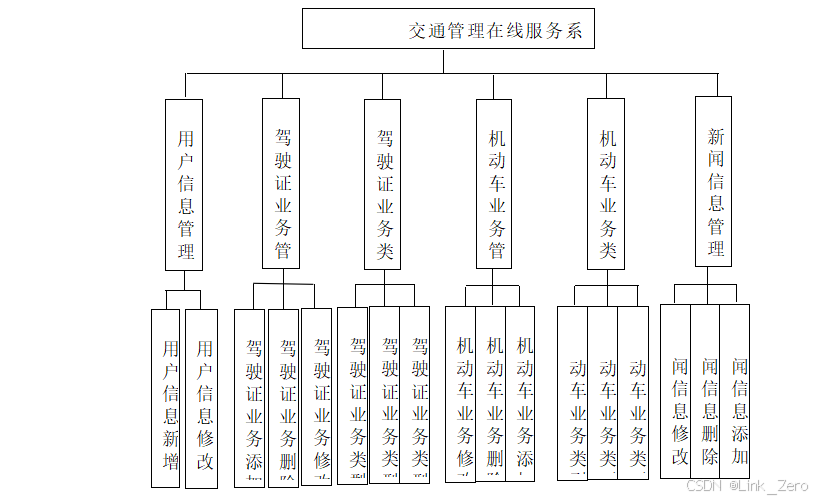 基于springboot＋vue的交通管理在线服务管理系统设计与实现毕设文档源码）li X And Liu Z 2022 基于springboot与vue的交通数据可视化