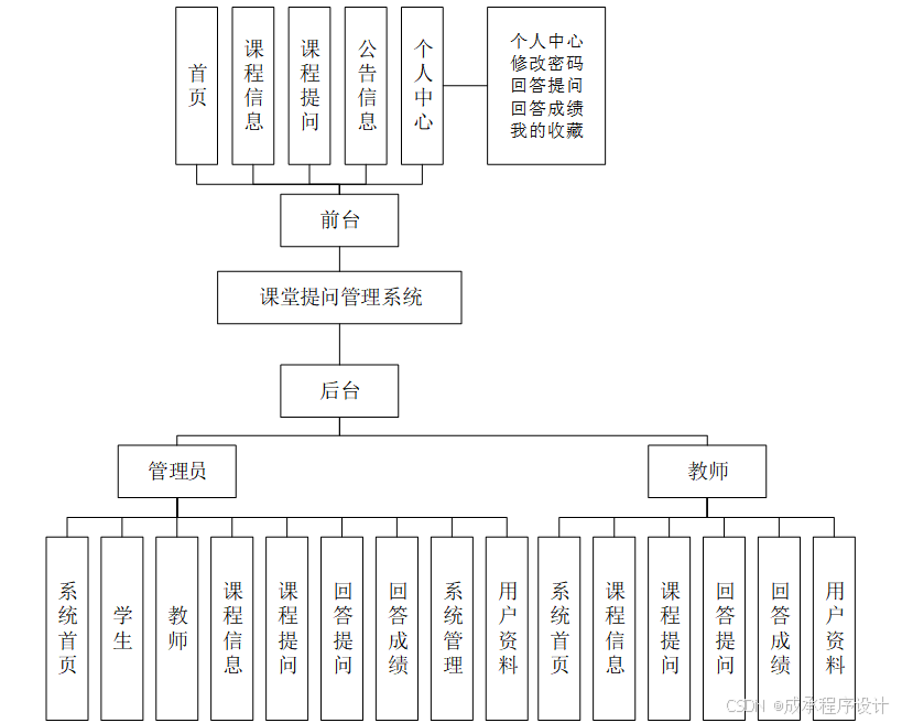 计算机毕业设计springboot课堂提问管理系统 基于spring Boot的课堂互动问答平台开发 Spring Boot驱动的课堂即时问答管理系统springboot毕设老师提问 Csdn博客