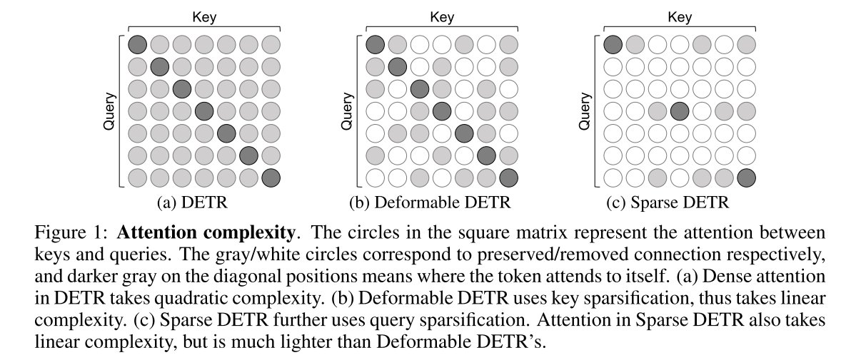【Head-DETR系列（10）】Sparse DETR: efficient end-to-end object detection with learnable sparsity-CSDN博客