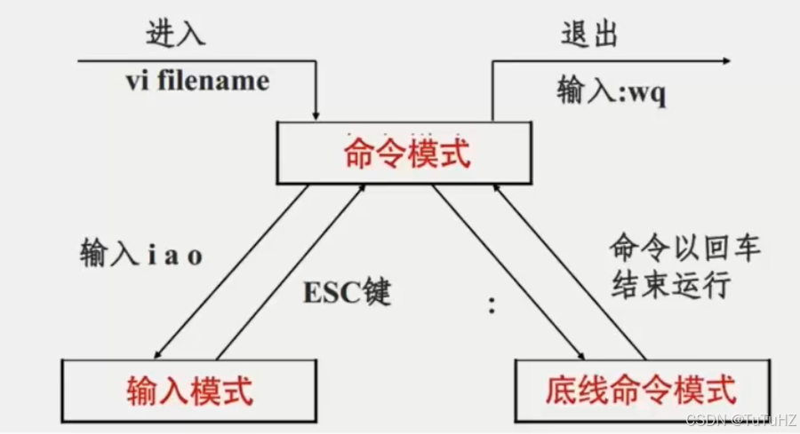 【Linux中的vim、gcc、shell】_gcc shell-CSDN博客