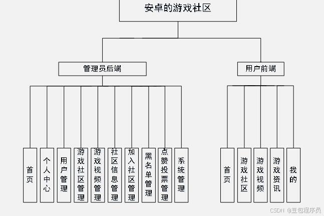 基于uniapp的游戏社区论坛交流的设计与实现小程序php Nodejs java python_uniapp小程序实现类似论坛的功能-CSDN博客