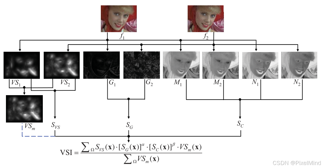 【IQA技术专题】视觉显著性IQA指标：VSI-CSDN博客