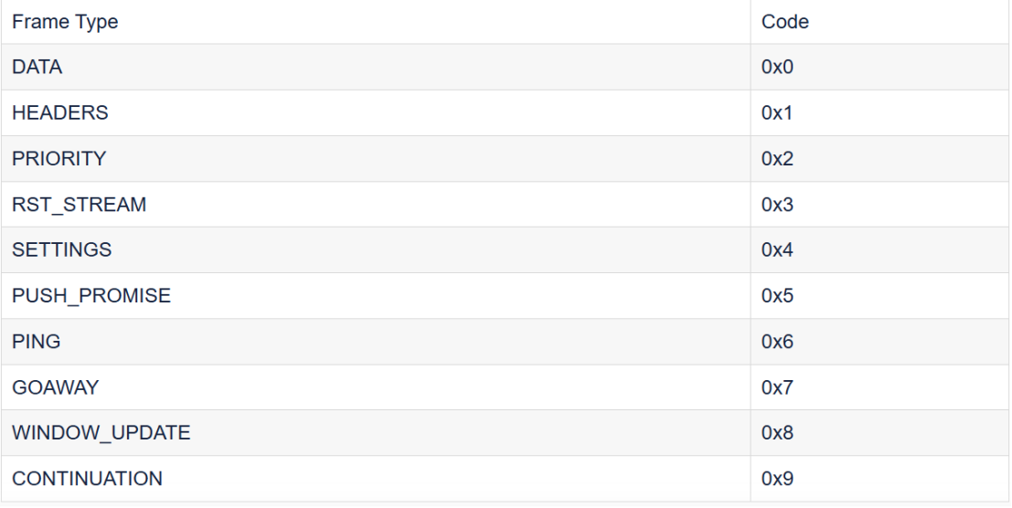HTTP2的协议格式_每个帧都由 ** 固定 9 字节的帧头(frame header)和可变长度的帧负载-CSDN博客