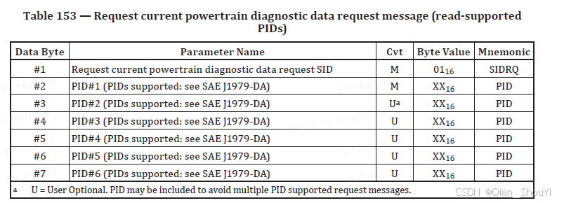 OBD服务学习（1）--01服务-请求当前动力总成诊断数据_obd 01服务-CSDN博客