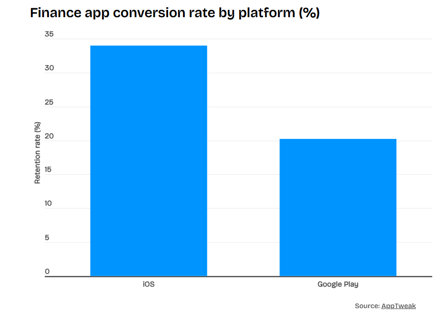 海外金融应用数据洞察：下载量突破70亿次，北美CPA成本最高-CSDN博客