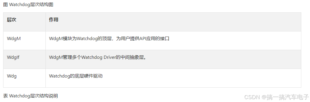 Autosar之WdgIf模块_autosar wdg配置-CSDN博客