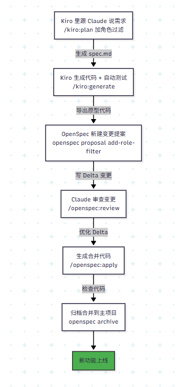 实战指南：Kiro + OpenSpec 搭配 Claude Code 搞定快速原型与安全合并实战-CSDN博客