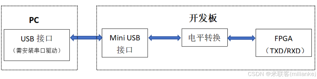 [米联客-安路-EG4D] FPGA基础篇连载-12串口程序收发环路设计_安路fpga串口-CSDN博客