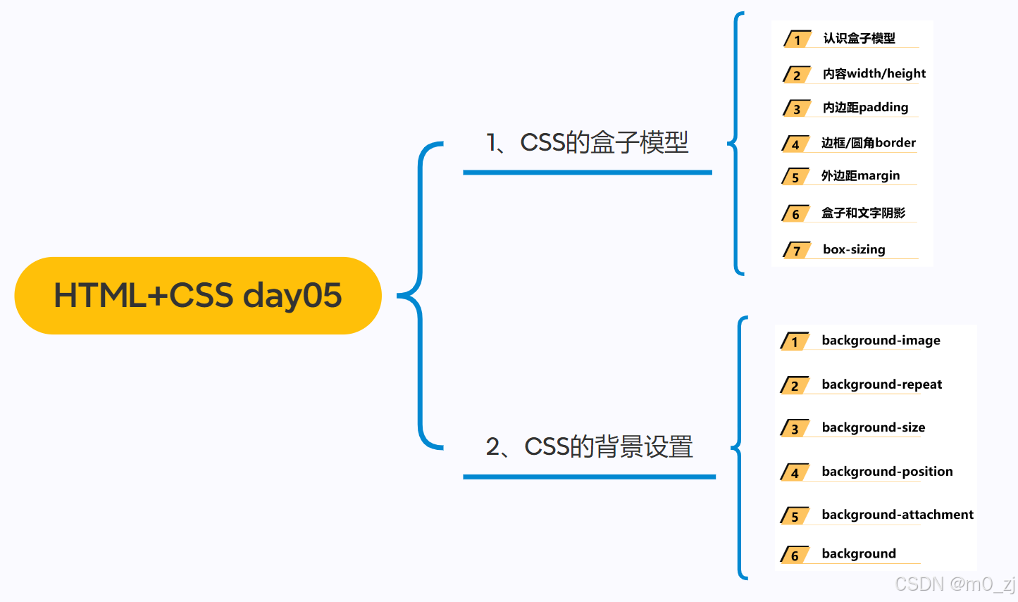 6.[前端开发-CSS]Day06-CSS盒子模型-CSS设置背景_class="text-[13px] w-[70px]">-CSDN博客