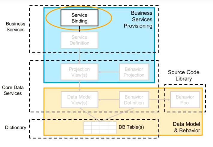 SAP学习笔记 - 开发37 - RAP开发流程的具体步骤， 建表，Data Model View，Projection View ...