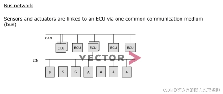 【LIN】0.理论基础与协议概述_lin csdn-CSDN博客