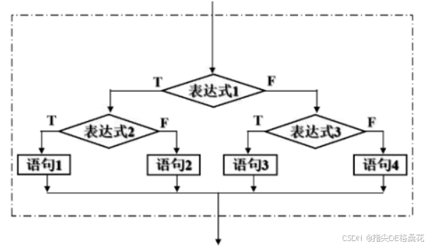 C语言基础(分支结构)双分支选择结构中的条件表达式可以是任意类型。 Csdn博客