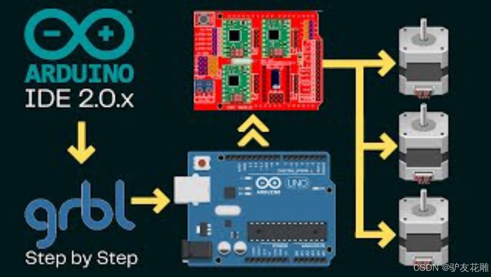 【花雕学编程】Arduino GRBL之通过串口接收并发送G代码_grbl上位机传输协议-CSDN博客
