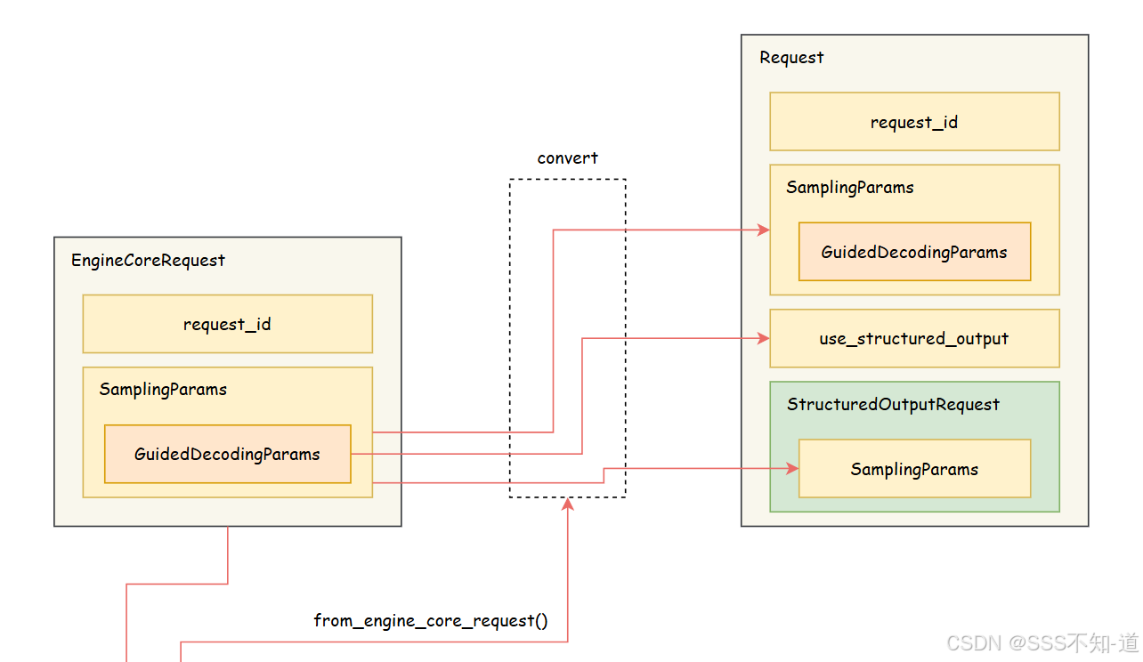 vLLM 学习笔记｜Guided Decoding (V1)_vllm 0.8.4-CSDN博客