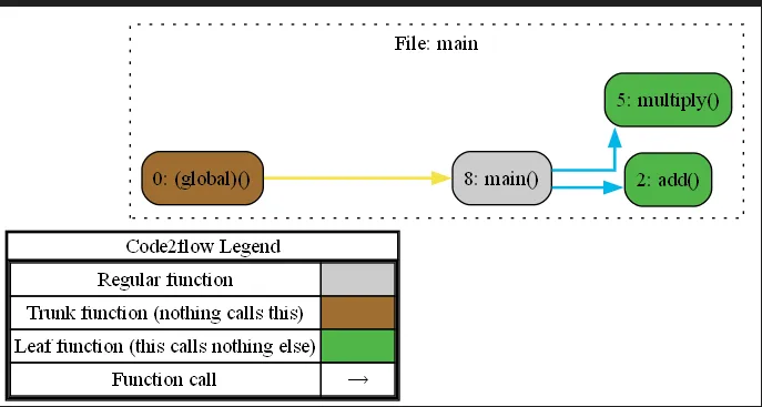 Code2flow：用直观流程图理清复杂代码结构的利器-CSDN博客