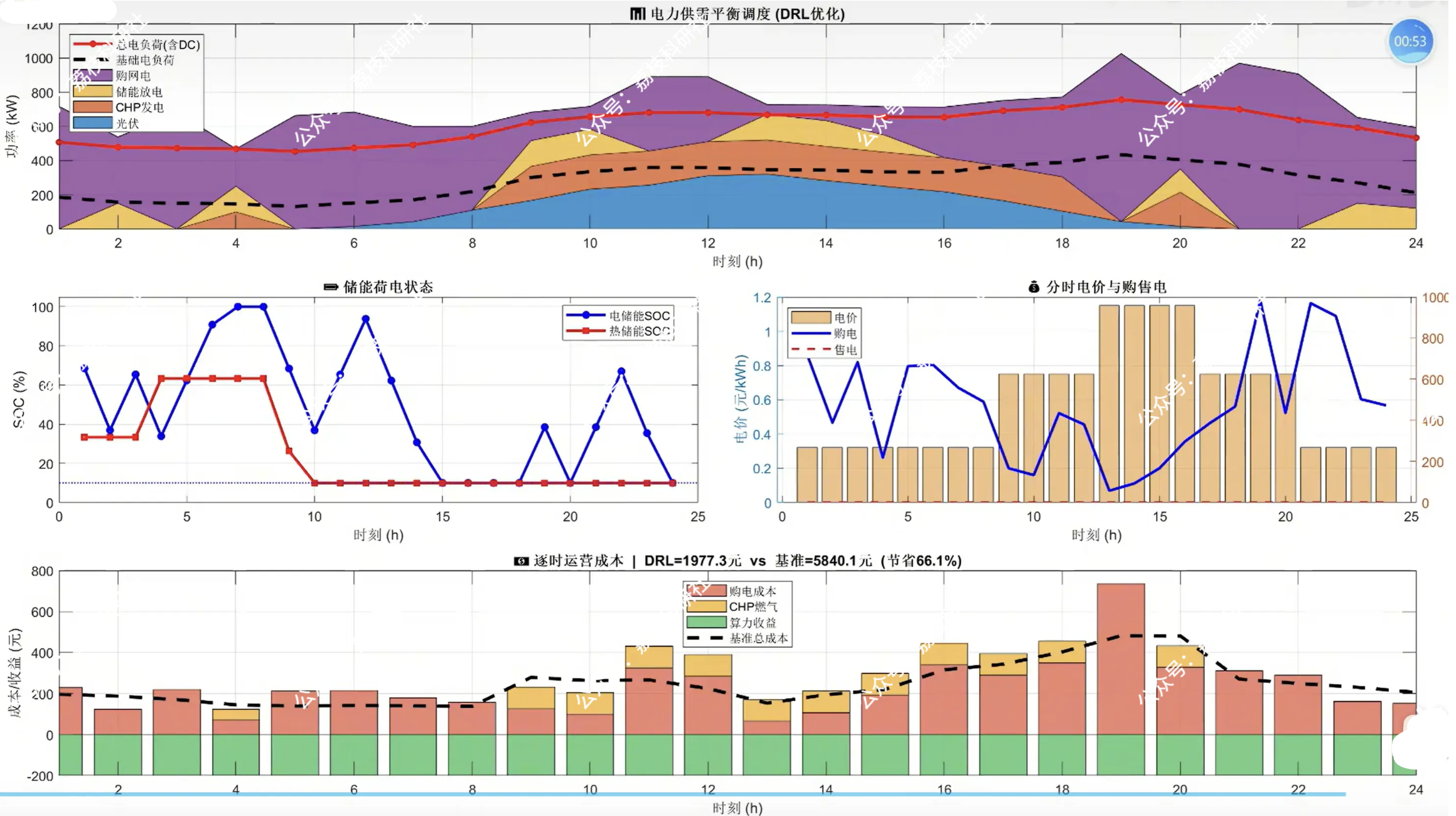基于DQN深度强化学习电力-热力-算力三维协同的数据中心智能调度优化研究（Matlab代码实现）-CSDN博客